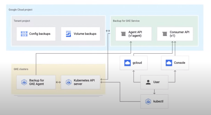 Disaster Recovery in GKE: Ensuring Business Continuity - Xieles Support
